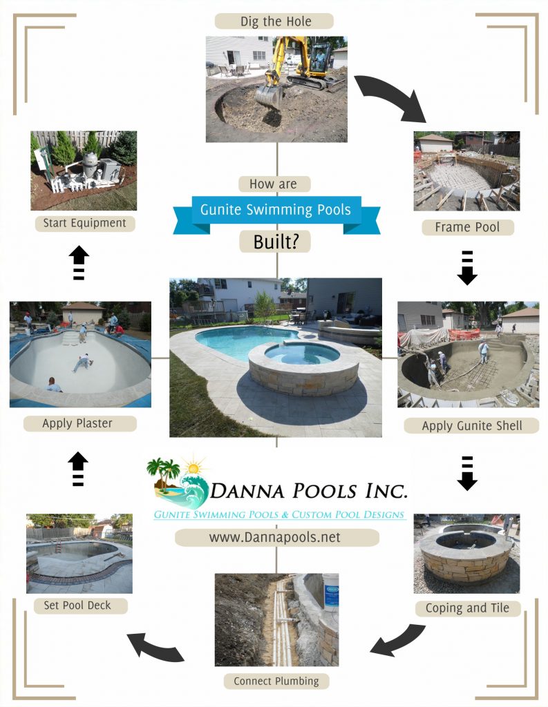 Infographic - How are Gunite Swimming Pools Built - Danna Pools Inc.